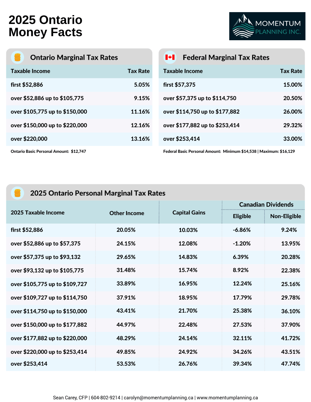 2025 Ontario Tax Rates | Momentum Planning Inc.