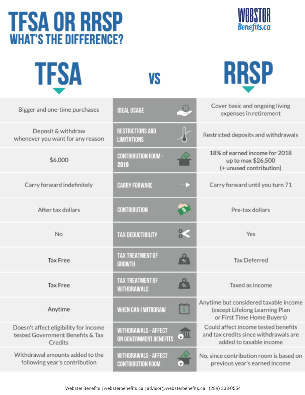 Comparing TFSA’s and RRSP’s – 2019 – Webster Benefits