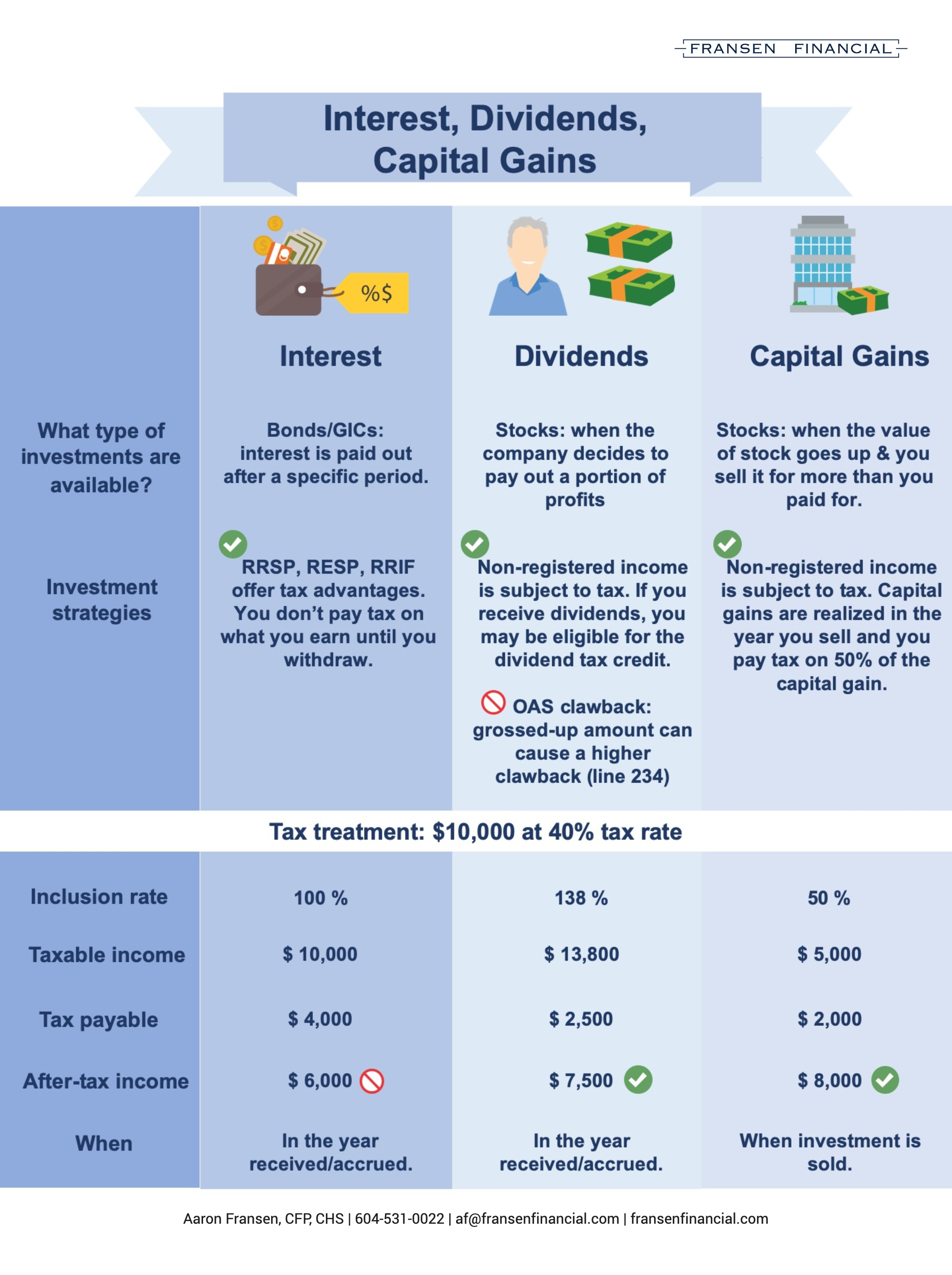 Understanding Capital Gains in British Columbia