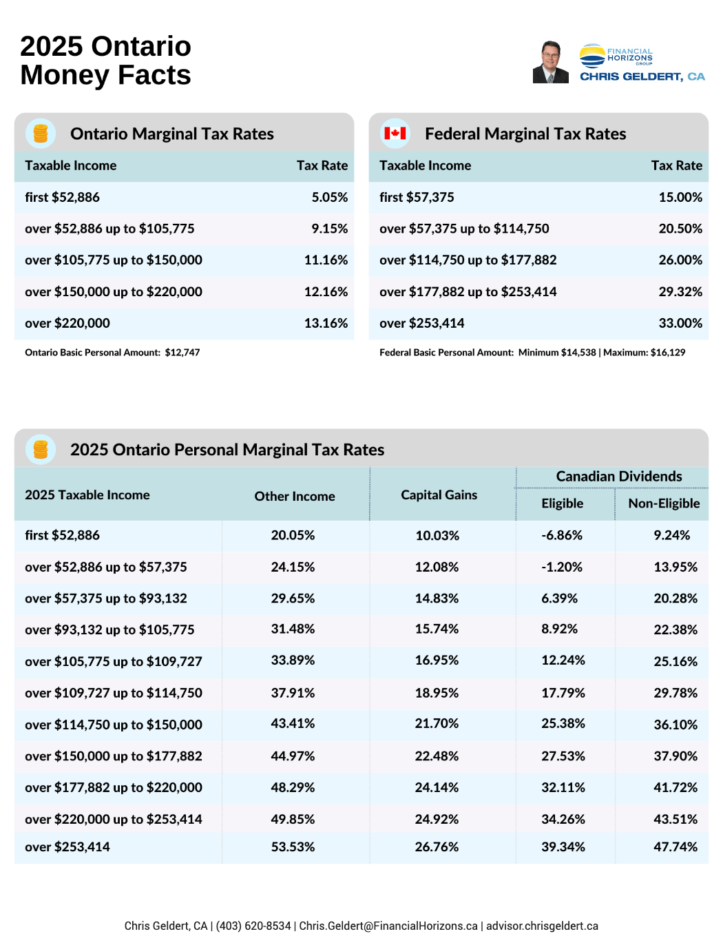 2025 Ontario Tax Rates - Christopher Geldert, CA