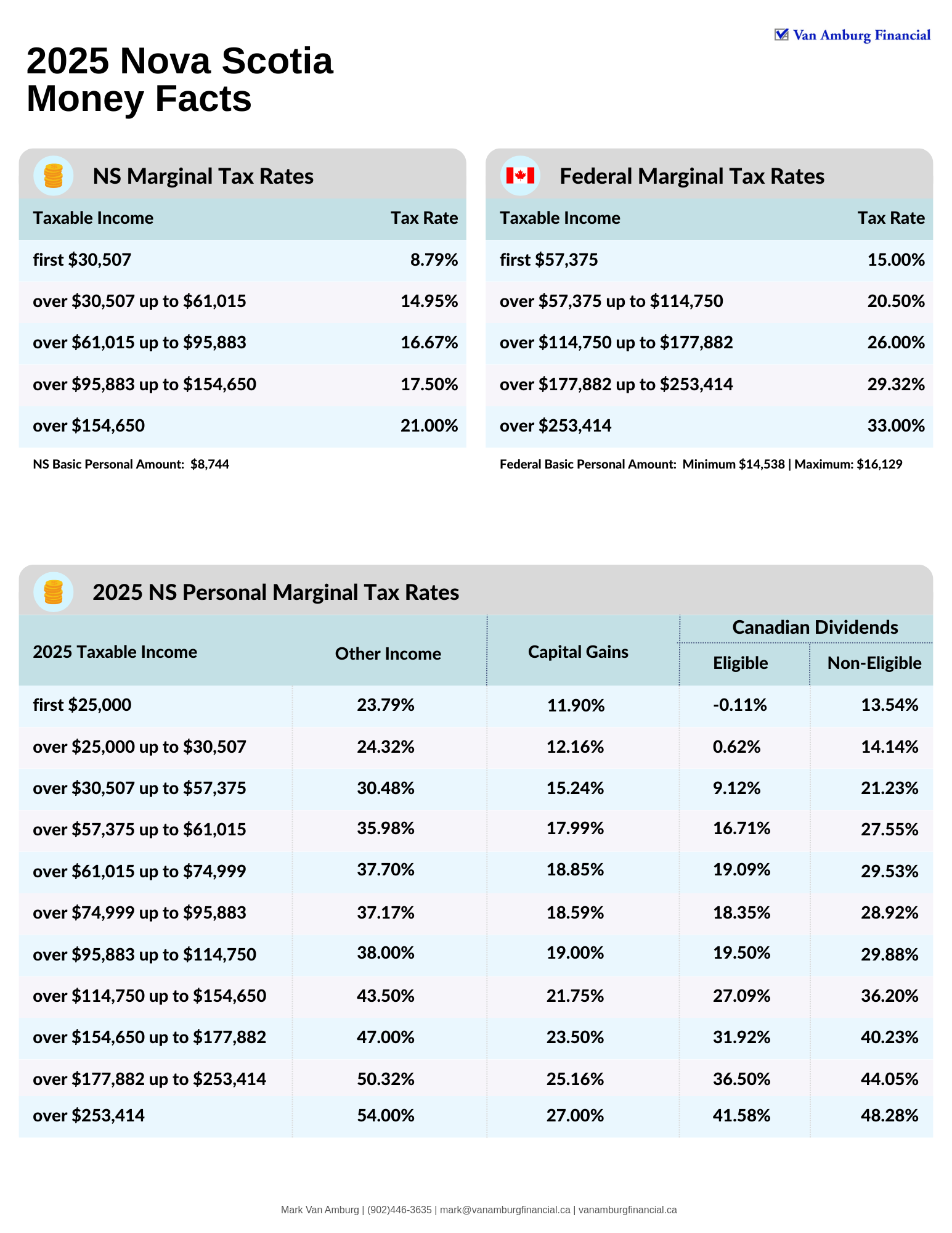 2025 Nova Scotia Tax Rates - Van Amburg Financial