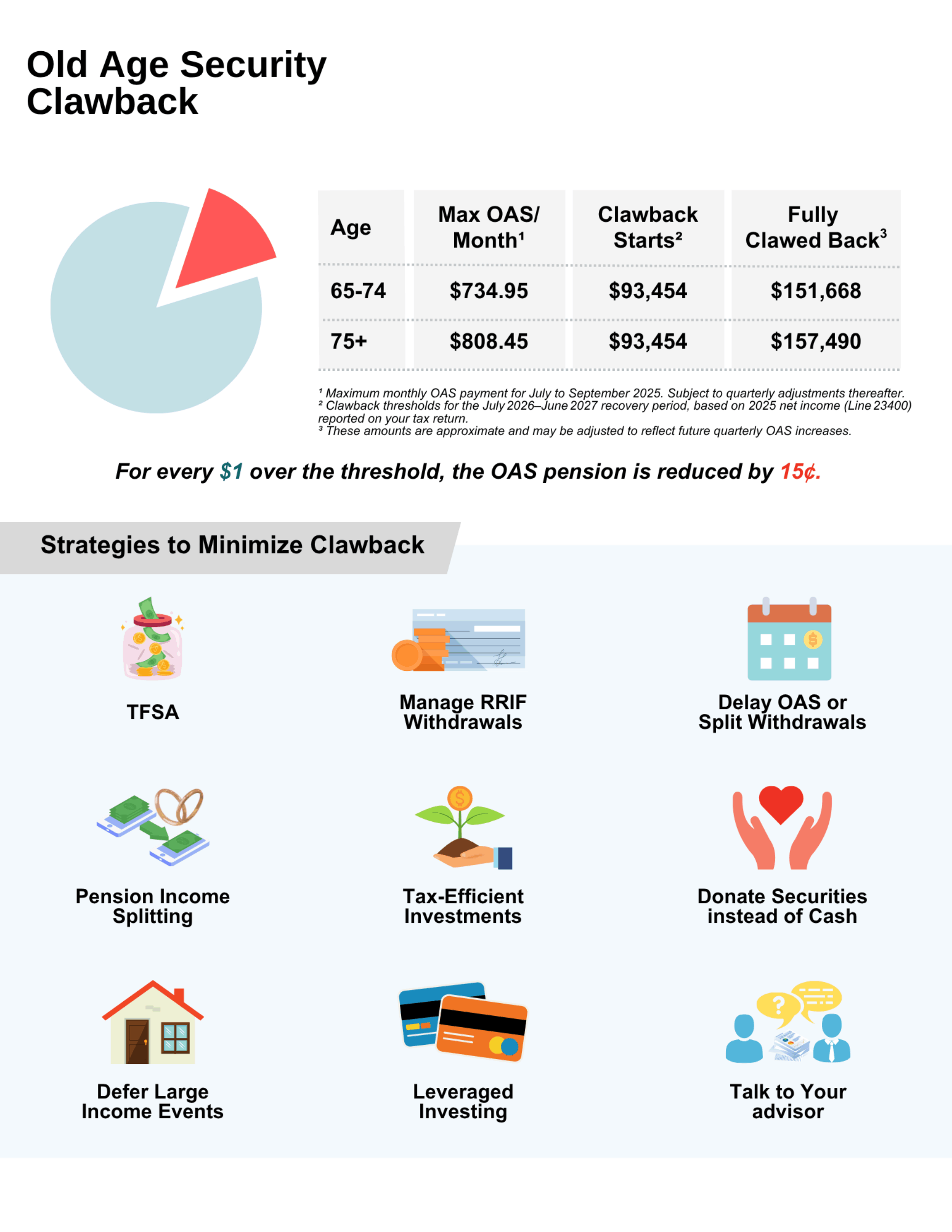 OAS Clawback 2025: What Retirees Need to Know About the Recovery Tax ...