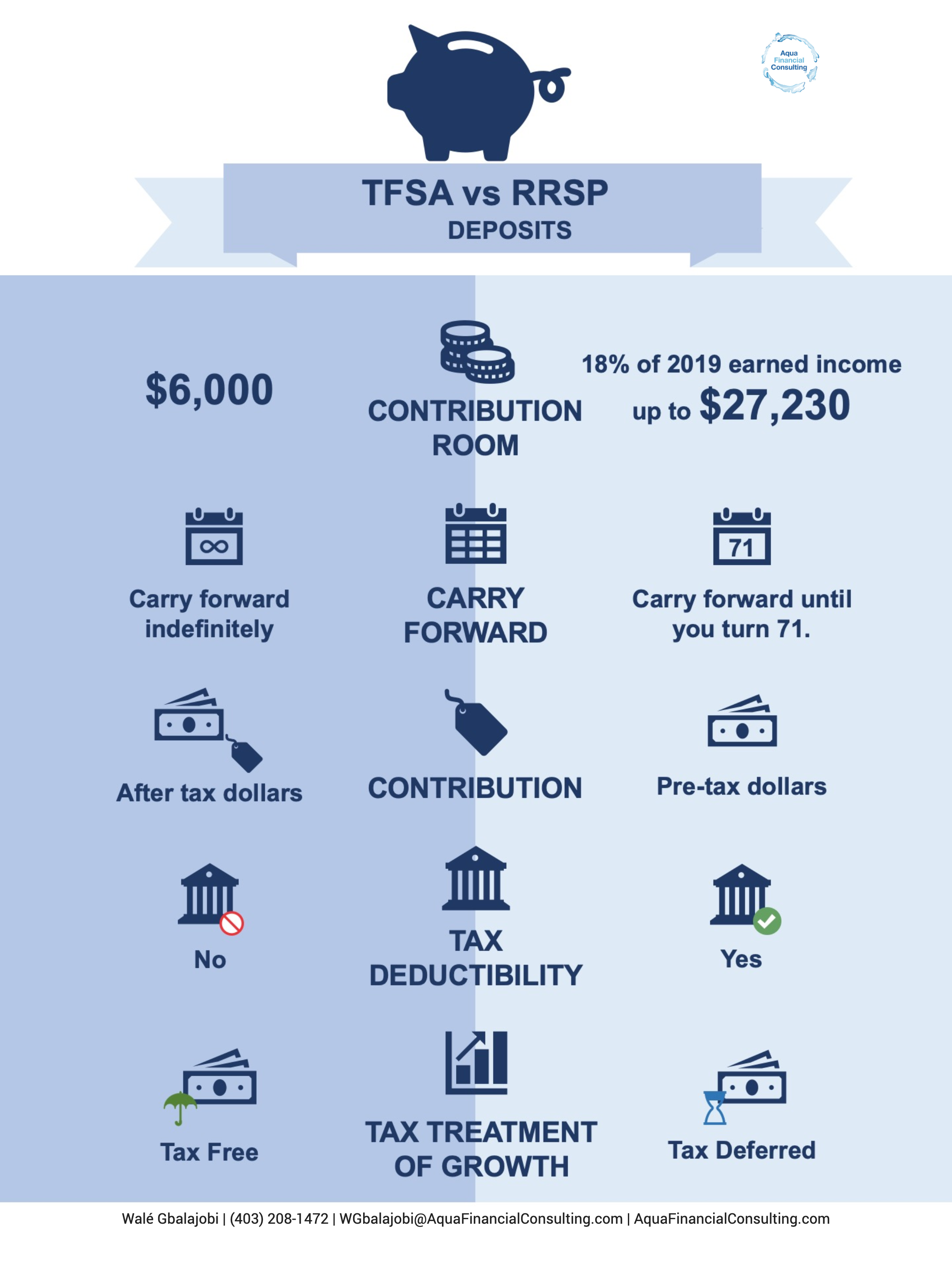 Comparing TFSAs and RRSPs - 2020 - Aquafinancial Consulting