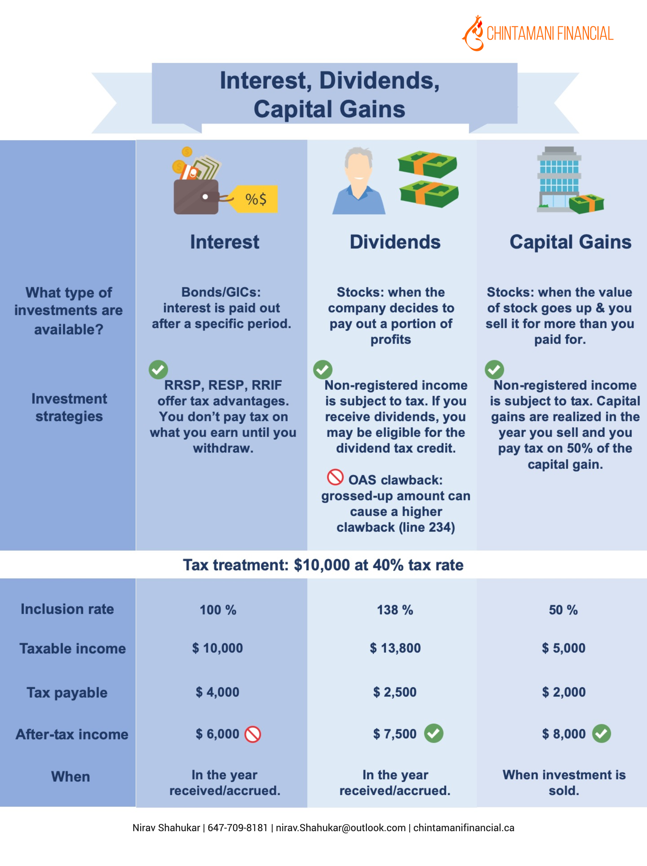 Interest, Dividends and Capital Gains- What’s the difference ... Interest, Dividends and Capital Gains- What’s the difference ...