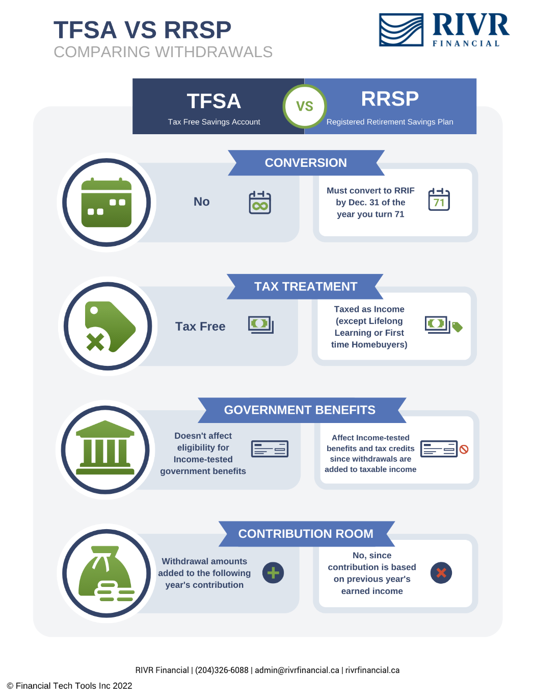 TFSA versus RRSP – What you need to know to make the most of them in 2022 - RIVR Financial