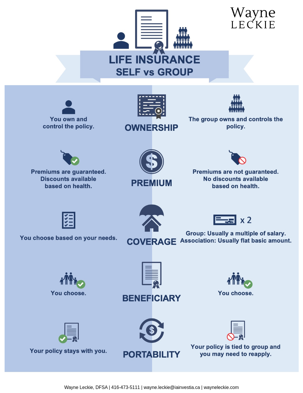Group Insurance vs Individual Life Insurance - Wayne Leckie